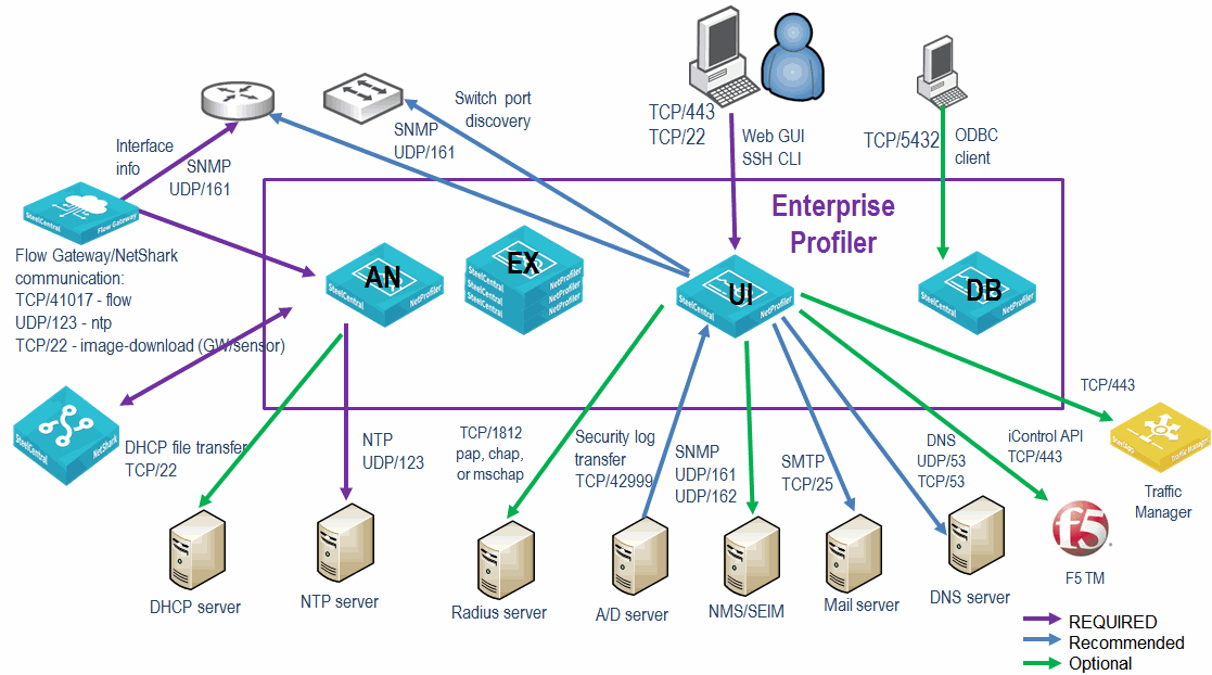 Port and Protocol Dependencies